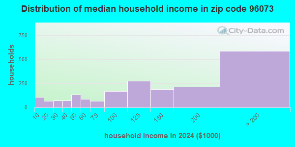 96073 Zip Code (Palo Cedro, California) Profile - homes, apartments ...