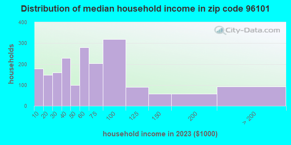 96101 Zip Code (California Pines, California) Profile - homes ...
