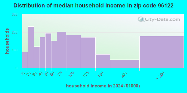 96122 Zip Code (Beckwourth, California) Profile - homes, apartments ...