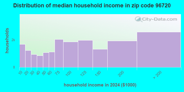 96720 Zip Code (Hilo, Hawaii) Profile - homes, apartments, schools ...