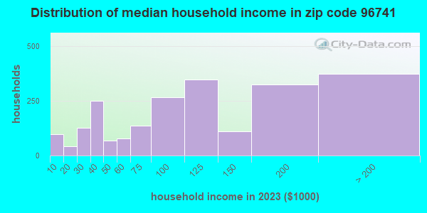 96741 Zip Code (Kalaheo, Hawaii) Profile - homes, apartments, schools ...