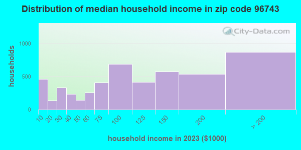 96743 Zip Code (Waimea, Hawaii) Profile - homes, apartments, schools ...