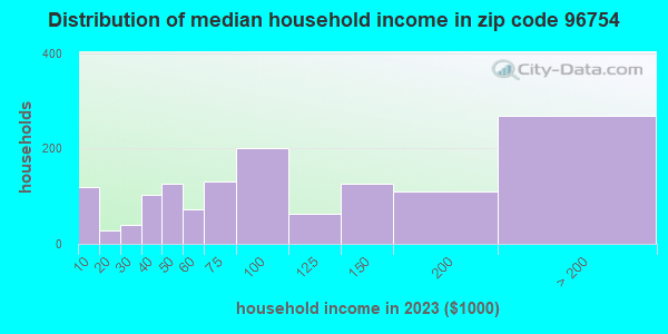 96754 Zip Code (Kilauea, Hawaii) Profile - homes, apartments, schools ...