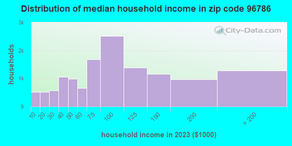 96786 Zip Code (Wahiawa, Hawaii) Profile - homes, apartments, schools ...