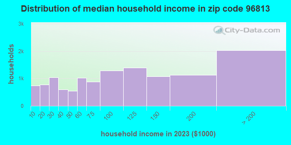 96813 Zip Code (Urban Honolulu, Hawaii) Profile - homes, apartments ...