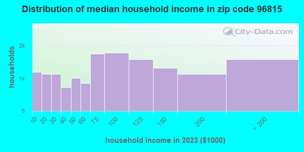 96815 Zip Code (Urban Honolulu, Hawaii) Profile - homes, apartments ...