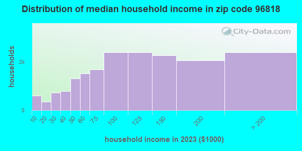 96818 Zip Code (Hickam Housing, Hawaii) Profile - homes, apartments ...