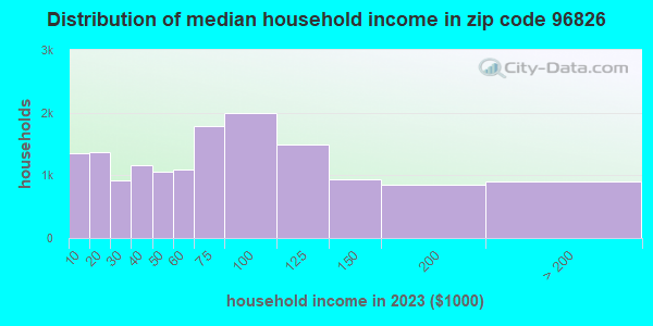 96826 Zip Code (Urban Honolulu, Hawaii) Profile - homes, apartments ...
