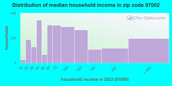 97002 Zip Code (Butteville, Oregon) Profile - homes, apartments ...