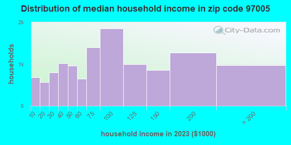 97005 Zip Code (Beaverton, Oregon) Profile - homes, apartments, schools ...