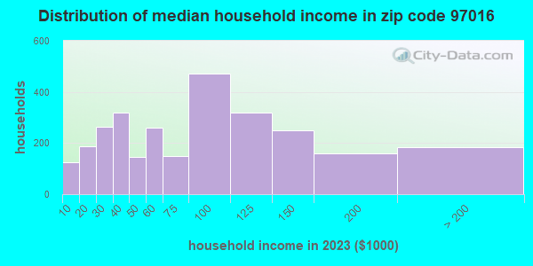 97016 Zip Code (Clatskanie, Oregon) Profile - homes, apartments ...