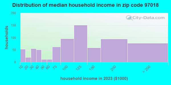 97018 Zip Code (Columbia City, Oregon) Profile - homes, apartments ...