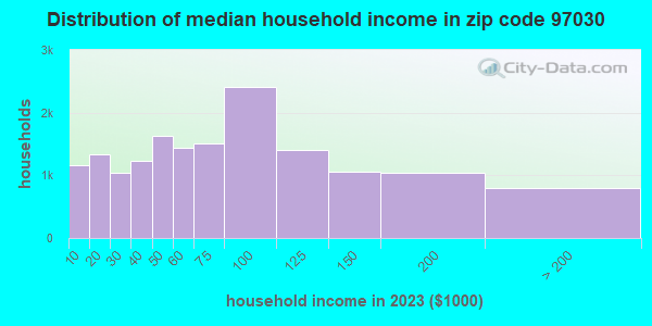 97030 Zip Code (Gresham, Oregon) Profile - homes, apartments, schools, population, income ...