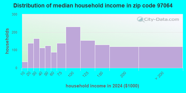 97064 Zip Code (Vernonia, Oregon) Profile - homes, apartments, schools ...