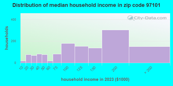 97101 Zip Code (Amity, Oregon) Profile - homes, apartments, schools ...