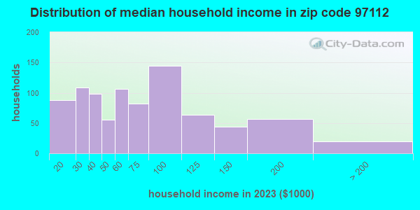97112 Zip Code (Pacific City, Oregon) Profile - homes, apartments ...