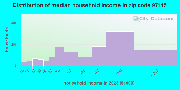 97115 Zip Code (Dundee, Oregon) Profile - homes, apartments, schools ...