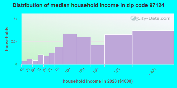97124 Zip Code (Hillsboro, Oregon) Profile - homes, apartments, schools ...