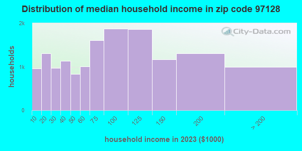 97128 Zip Code (McMinnville, Oregon) Profile - homes, apartments ...