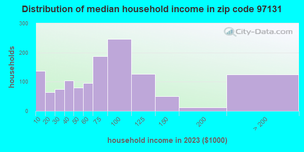 97131 Zip Code (Bayside Gardens, Oregon) Profile - homes, apartments ...