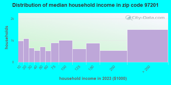 97201 Zip Code (Portland, Oregon) Profile - homes, apartments, schools ...