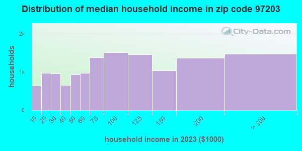97203 Zip Code (Portland, Oregon) Profile - homes, apartments, schools ...
