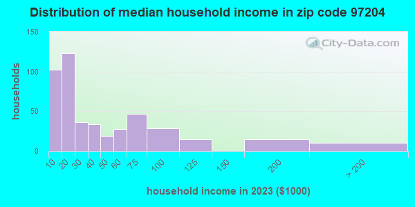 97204 Zip Code (Portland, Oregon) Profile - homes, apartments, schools ...