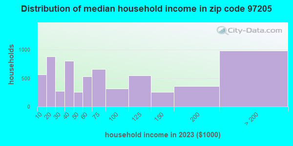 97205 Zip Code (Portland, Oregon) Profile - homes, apartments, schools ...