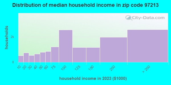 97213 Zip Code (Portland, Oregon) Profile - homes, apartments, schools ...
