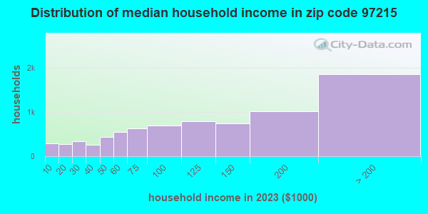 97215 Zip Code (Portland, Oregon) Profile - homes, apartments, schools ...