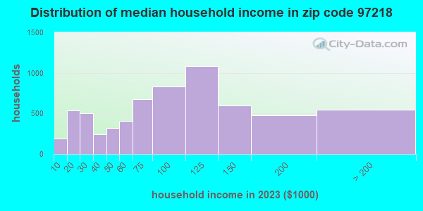 97218 Zip Code (Portland, Oregon) Profile - homes, apartments, schools ...