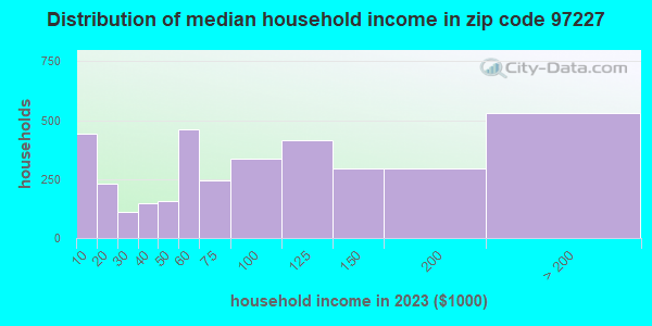 97227 Zip Code (Portland, Oregon) Profile - homes, apartments, schools ...