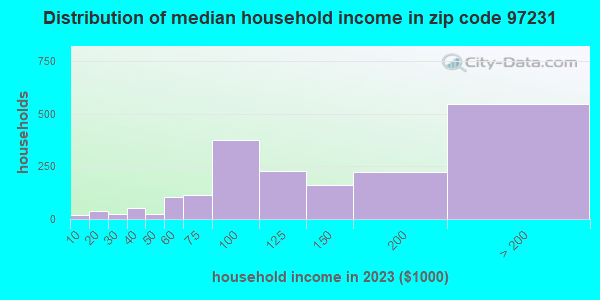 97231 Zip Code (Portland, Oregon) Profile - homes, apartments, schools ...
