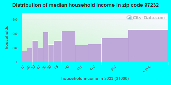 97232 Zip Code (Portland, Oregon) Profile - homes, apartments, schools ...