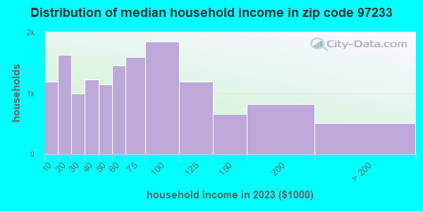 97233 Zip Code (Portland, Oregon) Profile - homes, apartments, schools ...