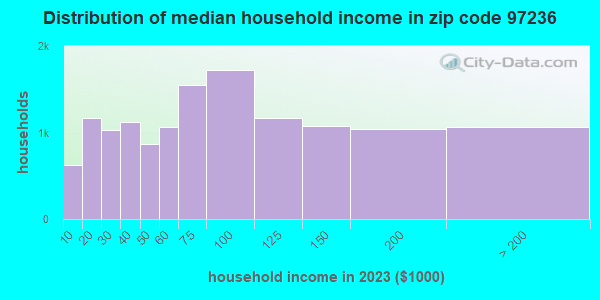 97236 Zip Code (Portland, Oregon) Profile - homes, apartments, schools ...
