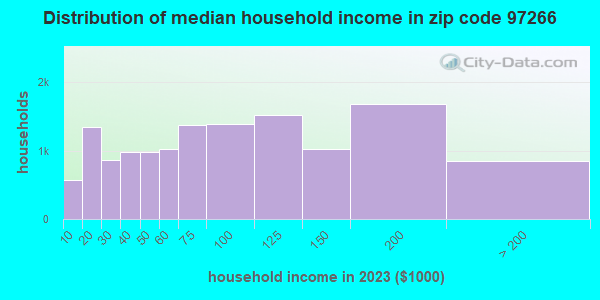 97266 Zip Code (Portland, Oregon) Profile - homes, apartments, schools ...