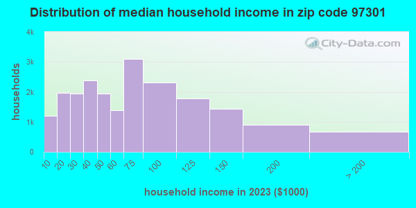 97301 Zip Code (Salem, Oregon) Profile - homes, apartments, schools ...