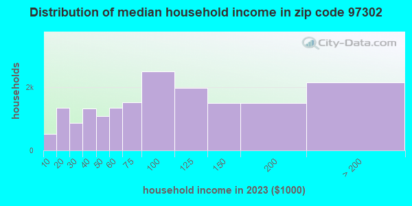 97302 Zip Code (Salem, Oregon) Profile - homes, apartments, schools ...
