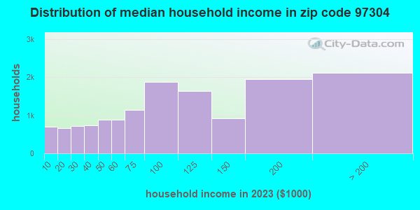 97304 Zip Code (Salem, Oregon) Profile - homes, apartments, schools ...