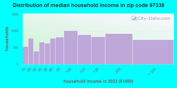 97338 Zip Code (Dallas, Oregon) Profile - homes, apartments, schools ...