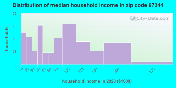 97344 Zip Code (Falls City, Oregon) Profile - homes, apartments ...