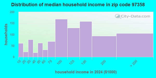 97358 Zip Code (Lyons, Oregon) Profile - homes, apartments, schools ...