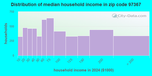 97367 Zip Code (Lincoln City, Oregon) Profile - homes, apartments ...