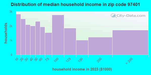 97401 Zip Code (Eugene, Oregon) Profile - homes, apartments, schools ...