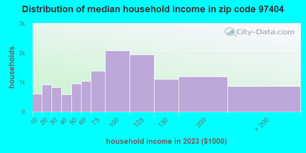 97404 Zip Code (Eugene, Oregon) Profile - homes, apartments, schools ...