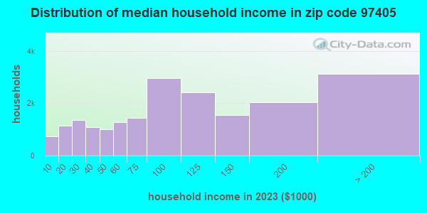 97405 Zip Code (Eugene, Oregon) Profile - homes, apartments, schools ...