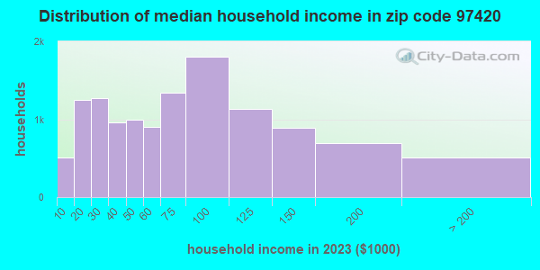 97420 Zip Code (Coos Bay, Oregon) Profile - homes, apartments, schools ...