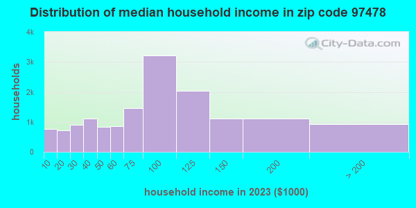 97478 Zip Code (Springfield, Oregon) Profile - homes, apartments ...