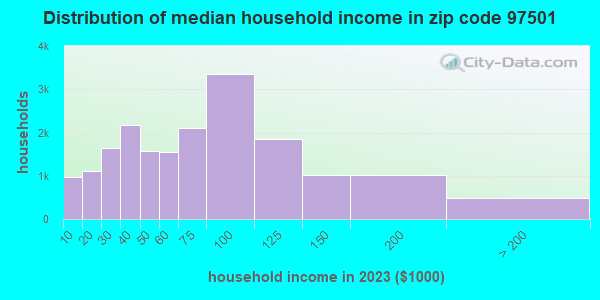 97501 Zip Code (Medford, Oregon) Profile - homes, apartments, schools ...